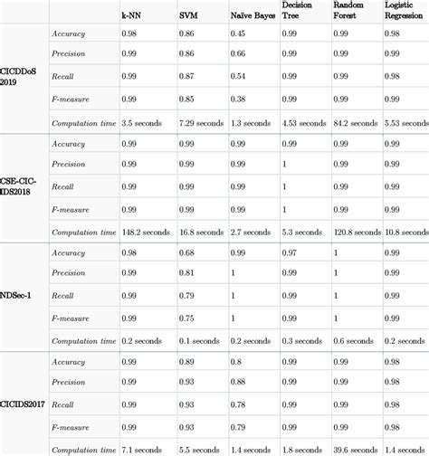 performance metrics for each dataset download scientific diagram