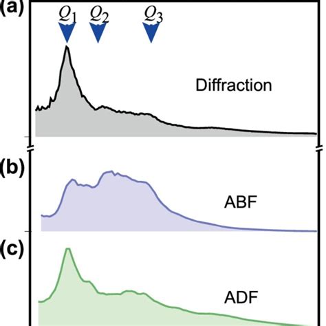 Rotational Averaged Profiles Of Electron Diffraction Patterns And Download Scientific Diagram