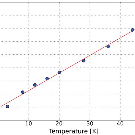 Fitting Of Equation 13 With The Curves Of Figure 3a Circles Are