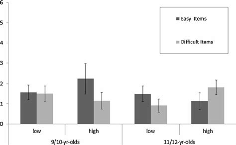 Monitoring Resolution In Difference Scores Between Mean Confidence