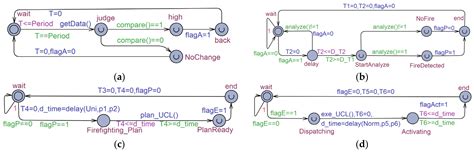 Timed Sas Modeling And Analyzing The Time Behaviors Of Self Adaptive