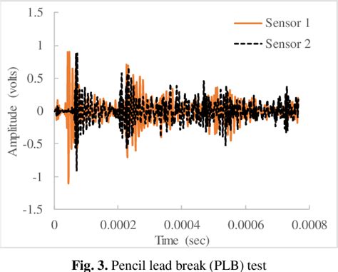 Figure 2 From Detection Of Leakage In Pipelines Using Passive Acoustic Emission Technique