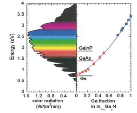 Band Gap Energy For Solar Spectrum Several Material Systems Are Being Download Scientific