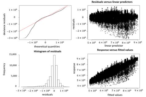 diagnostic plot for non spatial gam download scientific diagram