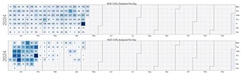 jerry gamblin on linkedin nvd analysis slowdown update 10 195 cves