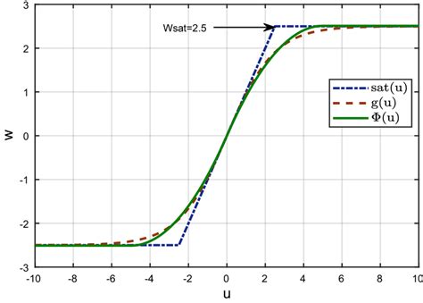 The Approximation Of Saturation Function Download Scientific Diagram