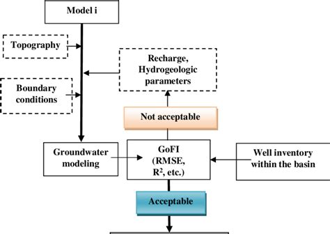 Groundwater Modeling Flow Chart Calibrated Model Download Scientific Diagram