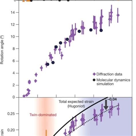 Twin Fraction Rotation Angle And Plastic Strain Computed From The