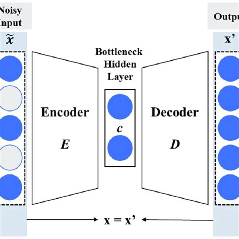 Architecture Of The Conventional Denoising Autoencoder Download Scientific Diagram