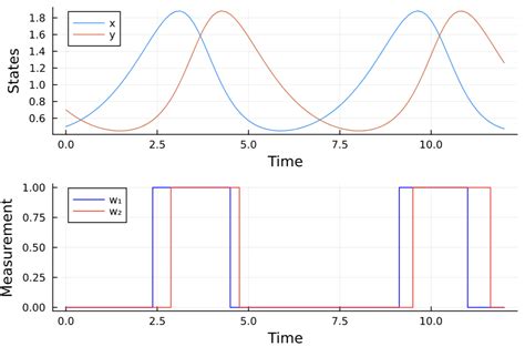 ANN DynamicOED Jl Design Of Experiments For Differential Equations Package Announcements