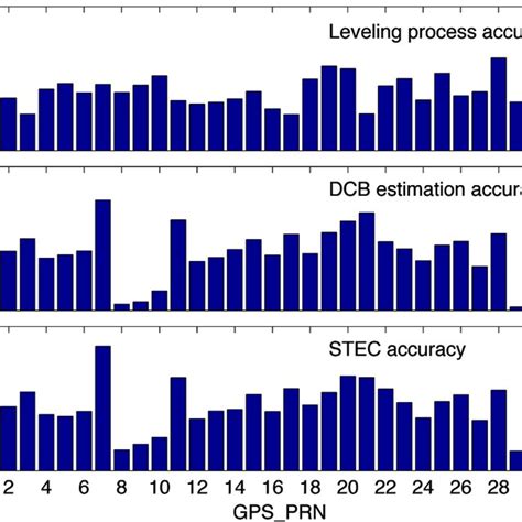 Accuracy Variation Of Leveling Process And Calculated Tec With Respect