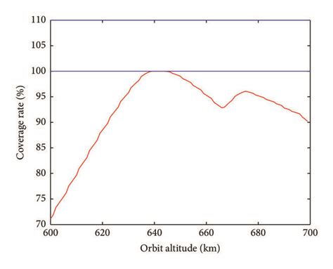 The Relationship Between The Coverage Percentage And The Altitude For