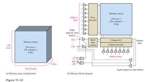 [solved] 4 what memory address {0 through 256 is represented by each