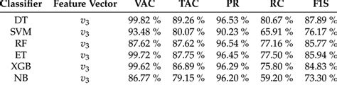 Performance Results Obtained By V 3 For The Binary Classification