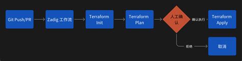 Terraform Zadig:打造企业级基础设施自动化流程 Koderover 博客 Terraform Zadig:打造企业级基础设施自动化流程 Koderover 博客