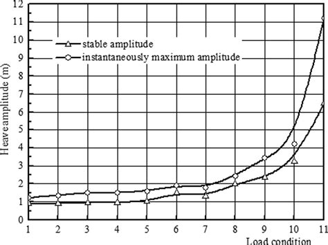 Heave Motion Under Different Load Conditions Download Scientific Diagram