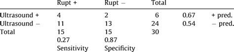 Contingency Table For Ultrasound Measurement Showing Sensitivity