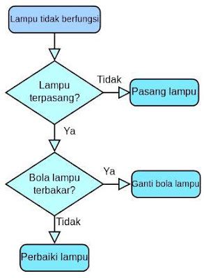 Pengertian Flowchart Simbol Fungsi Dan Jenisnya Lengkap Udin Blog
