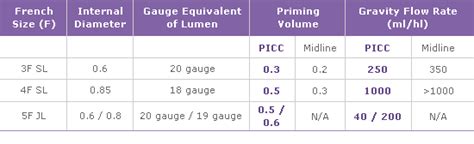 Bard Picc Line Certification