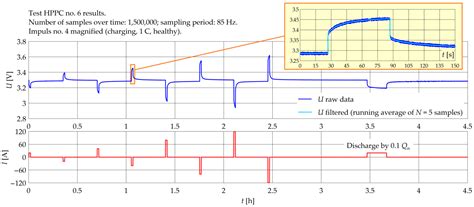 Energies Free Full Text Hppc Test Methodology Using Lfp Battery