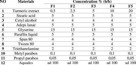 Turmeric Extract Cream Formula Download Scientific Diagram