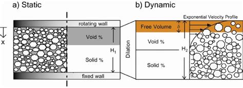 Schematic Of Static And Dynamic Regimes Of Granular Flow A The Static Download Scientific