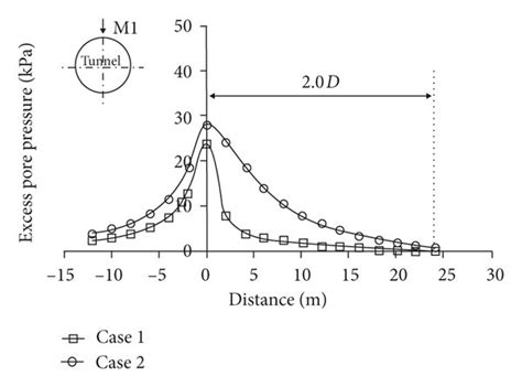 Distribution Of Excess Pore Water Pressure Under Different Permeability