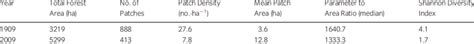 Key Landscape Fragmentation Metrics For Total Forested Areas In 1909