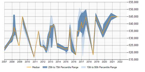 Problem Solving Jobs In Oldham Co Occurring Skills And Salary Benchmarking It Jobs Watch