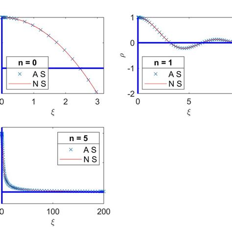 Exact Analytical And Numerical Solution Of The Lane Emden Equation For Download Scientific