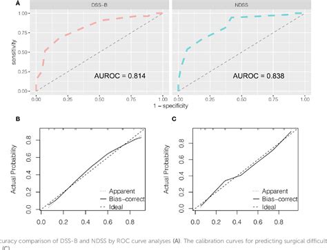 Figure 1 From A Novel Difficulty Scoring System Of Laparoscopic Liver Resection For Liver Tumor