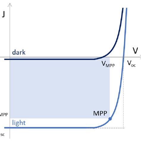 5 Example Of Standard Jv Curves In Light Light Blue And Dark Dark