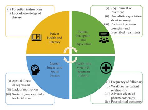 Factors Associated With Poor Adherence Download Scientific Diagram