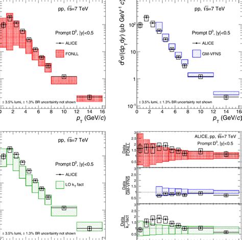P T Differential Production Cross Section Of Prompt D 0 Mesons With Y