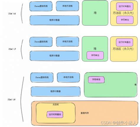 Jvm的运行时内存区域是怎样的？jvm的运行时内存区域是怎样的 Csdn博客