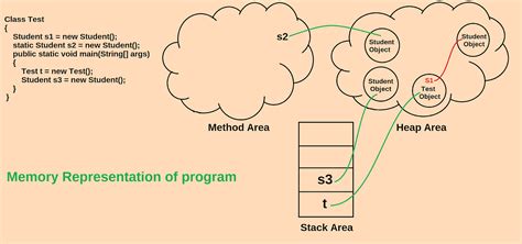 How Objects And References Are Stored In Jvm Memory Areas By Arvind Carpenter Medium