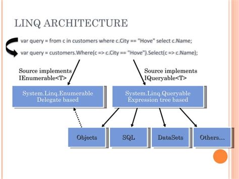Understanding Linq Ppt