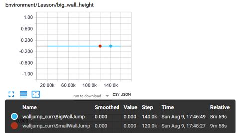 Environment Parameters Currently Not Showing Correctly In Tensorboard · Issue 4325 · Unity