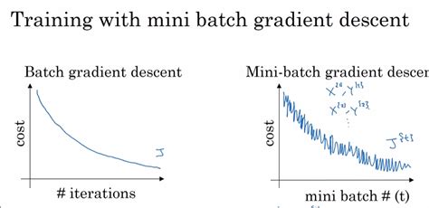 Neural Networks Explanation Of Spikes In Training Loss Vs Iterations