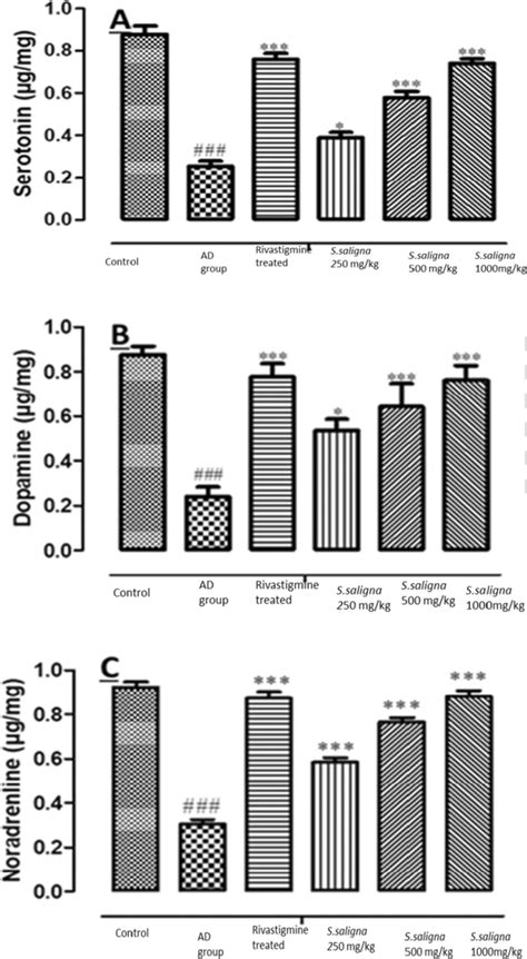 Quantification Of Neurotransmitters In The Brain Tissue Homogenate A Download Scientific