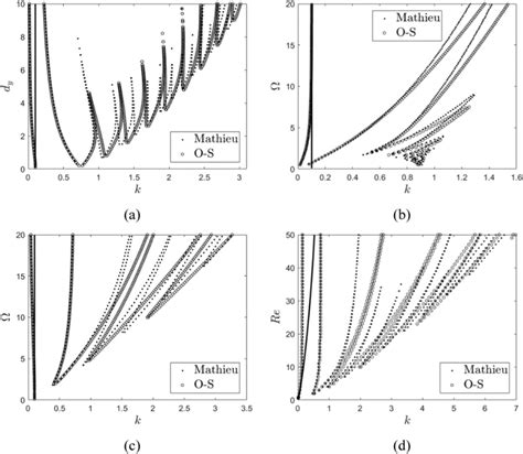 Comparisons Between The Weighted Residual Model And O S Equation A Download Scientific