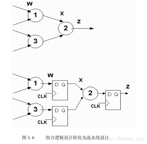 【fpga】流水线学习笔记 Csdn博客
