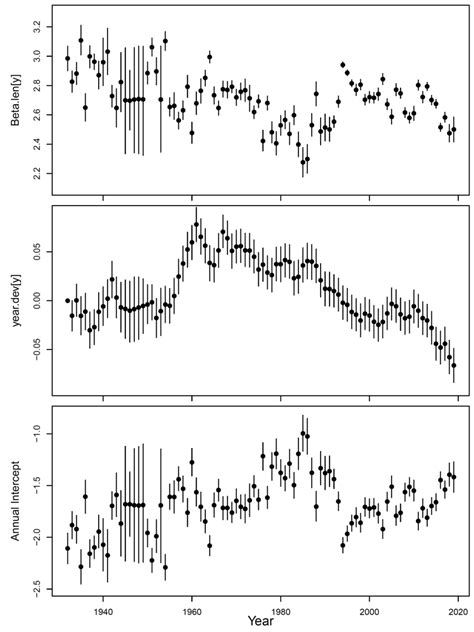 Figure S2 Plot Of The Annual Estimates Of The Length Covariate Effect
