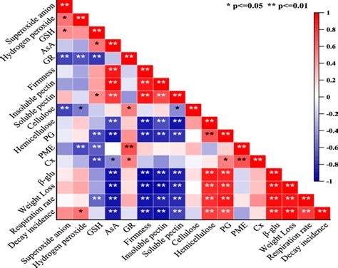 Pearsons Correlation Analysis Between Storage Quality Ros And Cell
