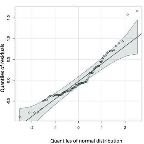 a quantile quantile plot qq plot showing quantiles of residuals of