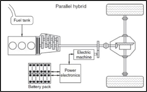 Energy Management Of A Hybrid Car Engineering Cheat Sheet