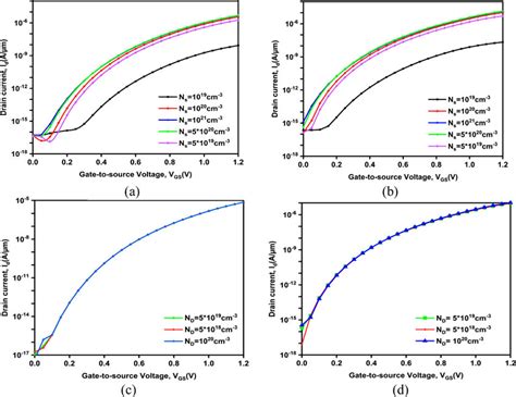 Effects Of Source Doping And Drain Doping On Transfer Characteristics