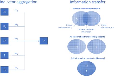 Illustration Of Indicator Aggregation And Resulting Information
