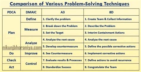 Comparison Of Various Problem Solving Method Explained Visit For