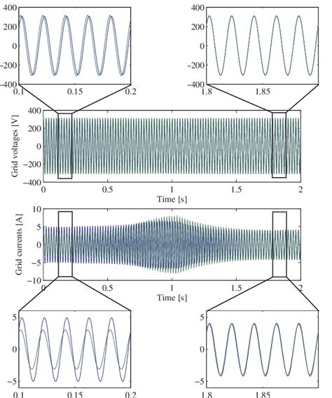 Experimental Grid Currents And Voltages Before During And After The